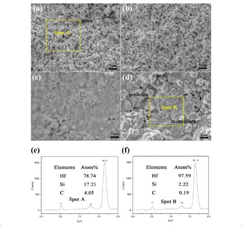 High Magnification Surface Morphology And Eds Analysis Of The Hfc Sic