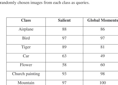 Retrieval Accuracy For Each Individual Class Using 5 Download Table