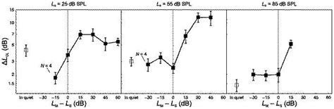 Experiment 1 Mean Intensity Difference Limens For Five Of The Six