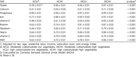 Nutrient Adequacy Ratio Nar And Mean Adequacy Ratio Mar Of The