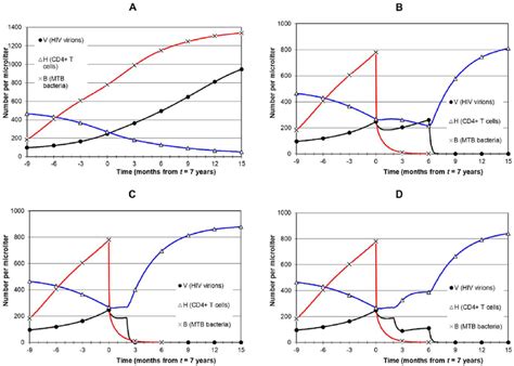 Simulation Of Combined Treatment During Early Hiv Disease Panel A No