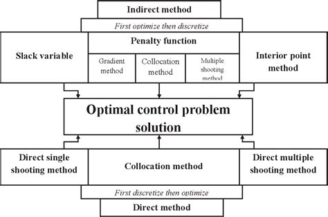 Figure 22 From Development Of Efficient Algorithms For Model