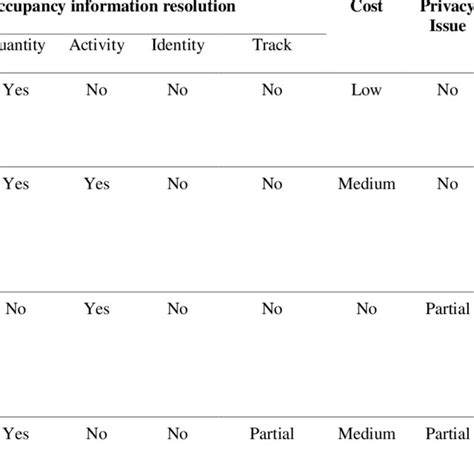 Occupancy Detection Technology Comparison Chart Updated From Source 17 Download Scientific