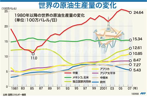 【図解】世界の原油生産量の変化 写真1枚 国際ニュース：afpbb News