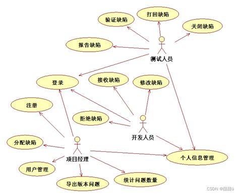 基于spring Boot和mybatis的缺陷管理系统基于spring Boot的bug管理系统 Csdn博客