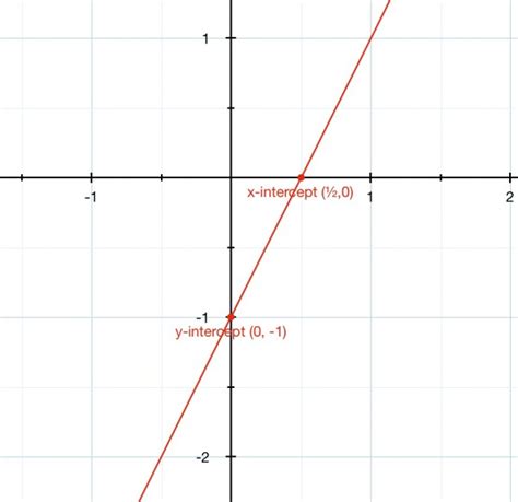 Y 2x 1 Graph On Coordinate Plane Math Homework Answers
