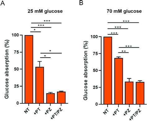 Inhibition Of Either Sglt1 Or Glut2 Significantly Decreased Glucose