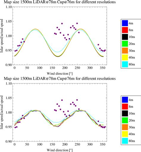 figure 3 from modeling conically scanning lidar error in complex