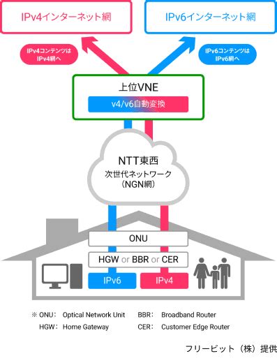 Ip Ipv Ipoe Internet Watch