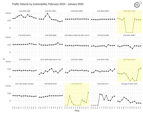 Routers Under Attack Attacks Scanning For Iot And Routers At Record High