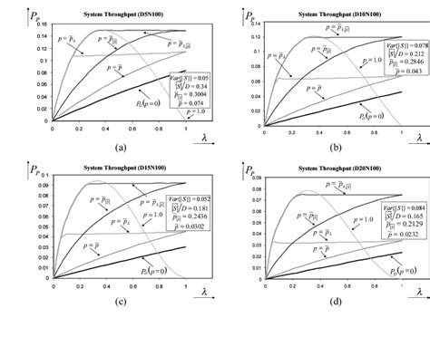 System Throughput Simulation Results As A Function Of λ For Different