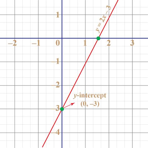 Y Intercept Definition And Examples