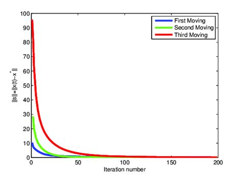 convergence of the consensus based method with ten heterogenous evs in
