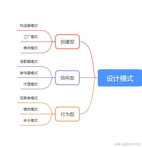 浅谈前端出现率高的设计模式行为设计模式前端 Csdn博客