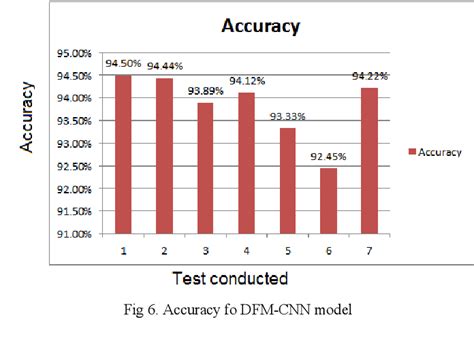 Figure 6 From Design And Implementation Of Lung Abnormality Detection Through Sparse Projection