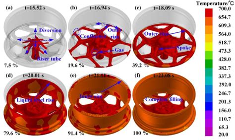 E Mold Filling Simulation Of The Lpdc Fabricated A356 Aluminum Alloy