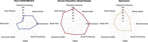 Results From The Short Form 36 Health Survey Sf 36 Spider Diagrams