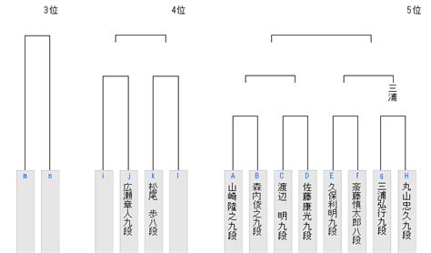 第38期竜王戦 1組ランキング戦