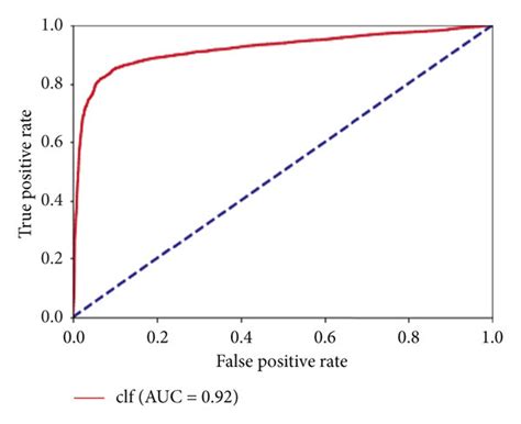 Comparison Of Six Models Roc Curves A Bpnn Roc B Svm Roc C