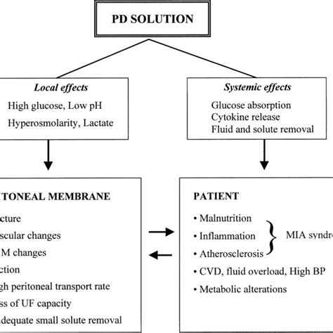 Possible Relationships Between High Peritoneal Transport Rate Glucose
