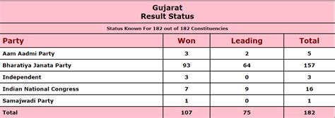 Gujarat Election Results 2022 Live Update Gujarat Verdict Shows