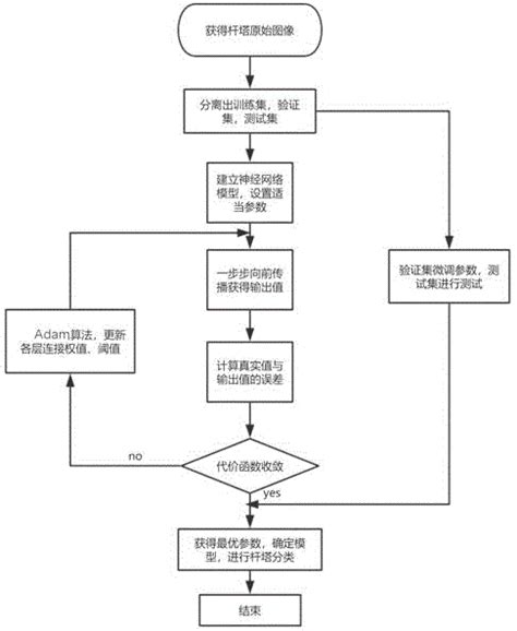 一种基于卷积神经网络的输电线路杆塔外力破坏检测方法与流程