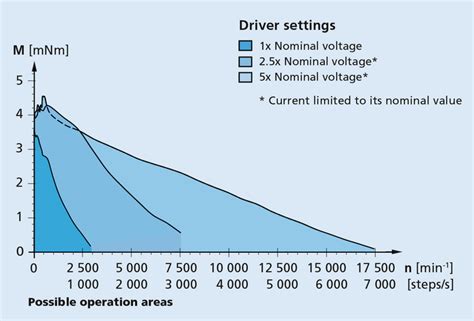 How To Select The Right Stepper Motor Tutorial