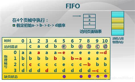 操作系统（5）虚拟存储 页面置换算法：局部置换算法、全局置换算法 局部置换和全局置换 csdn博客