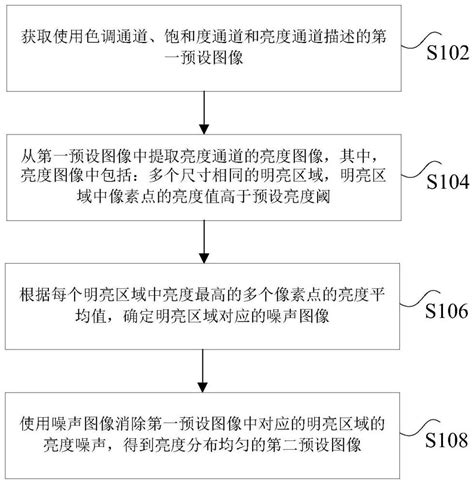图像处理方法装置非易失性存储介质及电子设备与流程