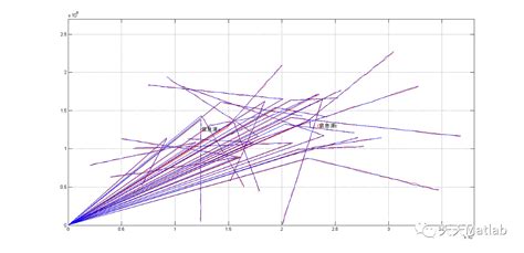 【滤波】基于最近邻算法实现多目标航迹关联附matlab代码 阿里云开发者社区