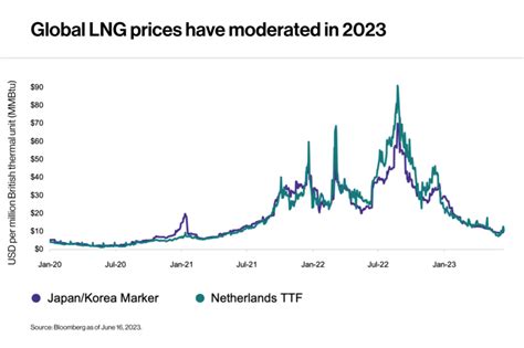 Even As Global Prices Slump U S Lng Projects Advance