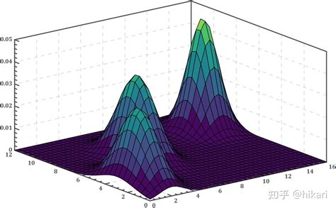 Matlab 如何绘制高斯混合分布分类区域与边界？ 知乎