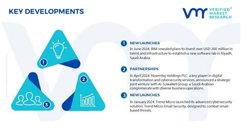 Saudi Arabia Cyber Security Market Size Share Scope And Forecast