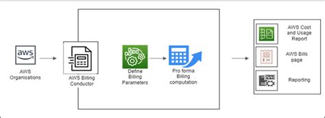 New Service Alert Aws Billing Conductor To Monitor And Reduce Your Aws Bill