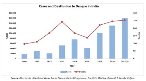 Dengue Fever Chart