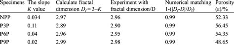 Comparison Table Of Fractal Dimension D Between Calculation And
