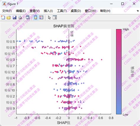 Matlab【独家原创】基于lssvmshap可解释性分析的分类预测 多输入单输出 Csdn博客