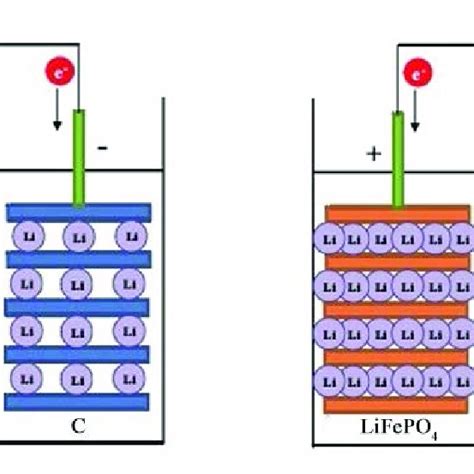 The Process Of Charging And Discharging Of Lithium Ion A Charging