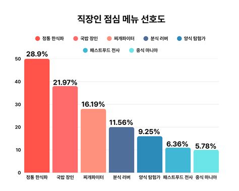 “뭐 먹지” 직장인들의 점심 고민…당신의 ‘최애 메뉴는[헤럴드픽] 헤럴드경제