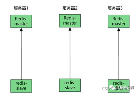 Redis