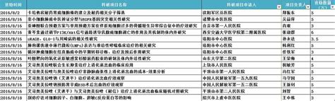 2016年8月科研项目资助月报 资助月报 北京医卫健康公益基金会