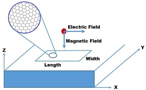 A Conceptual Diagram Of A Graphene Based Nano Patch Antenna With Download Scientific Diagram