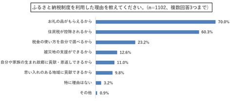 ふるさと納税を利用する理由は「お礼の品がもらえるから」。返礼品なしでも利用する人は4人に1人 シニアガイド