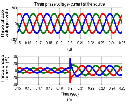 A Three Phase Voltage B Three Phase Current At Pcc Tcr Star