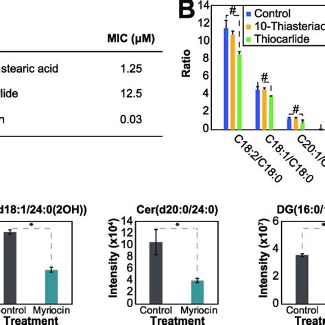 Proteomic And Lipidomic Analyses Of Histoplasma Capsulatum Yeast Cells