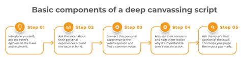 Deep Canvassing Scripts Signature Gathering And Voter Research