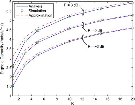 Figure 3 From Performance Analysis Of Mrc Diversity For Cognitive Radio