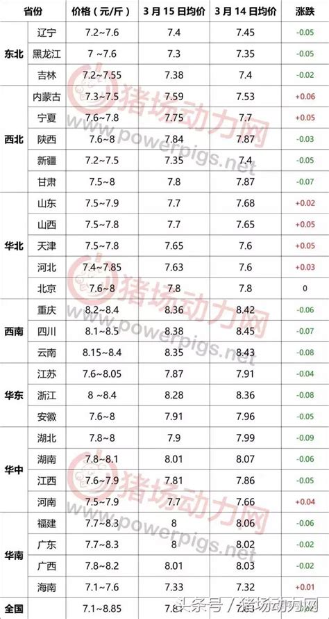 3月15日豬價行情評論：豬價繼續跌每頭豬僅盈利33125元 每日頭條