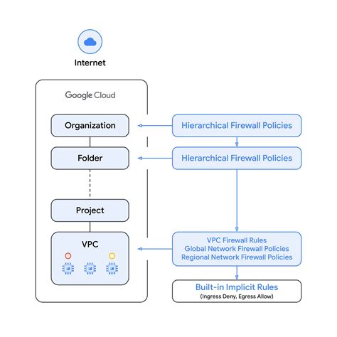 Google Cloud Firewall Introduces Network Firewall Policies IAM