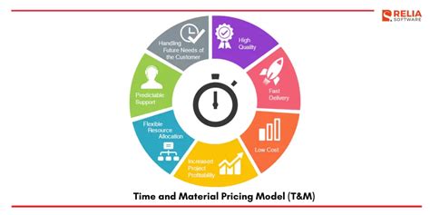 In Depth Guide To Software Development Pricing Models Relia Software